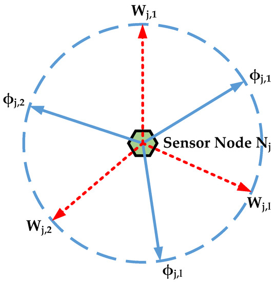 Sensors | Free Full-Text | Virtual Angle Boundary-Aware Particle Swarm Optimization to Maximize ...
