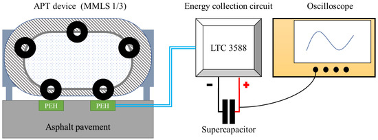Development of Piezoelectric Energy Harvester System through Optimizing ...