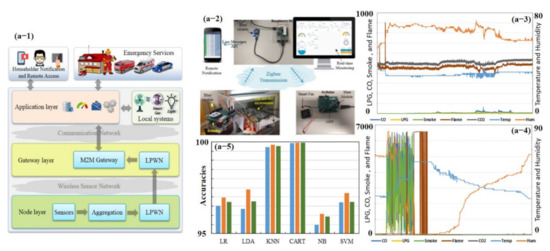 Chemical Gas Sensors: Recent Developments, Challenges, and the ...