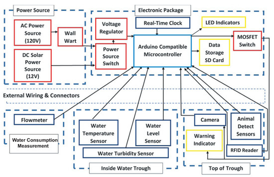 Sensors | Free Full-Text | A Smart Sensing System of Water Quality and ...