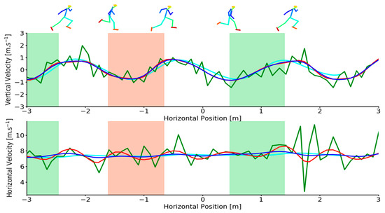 Can Markerless Pose Estimation Algorithms Estimate 3D Mass Centre Positions and Velocities ...