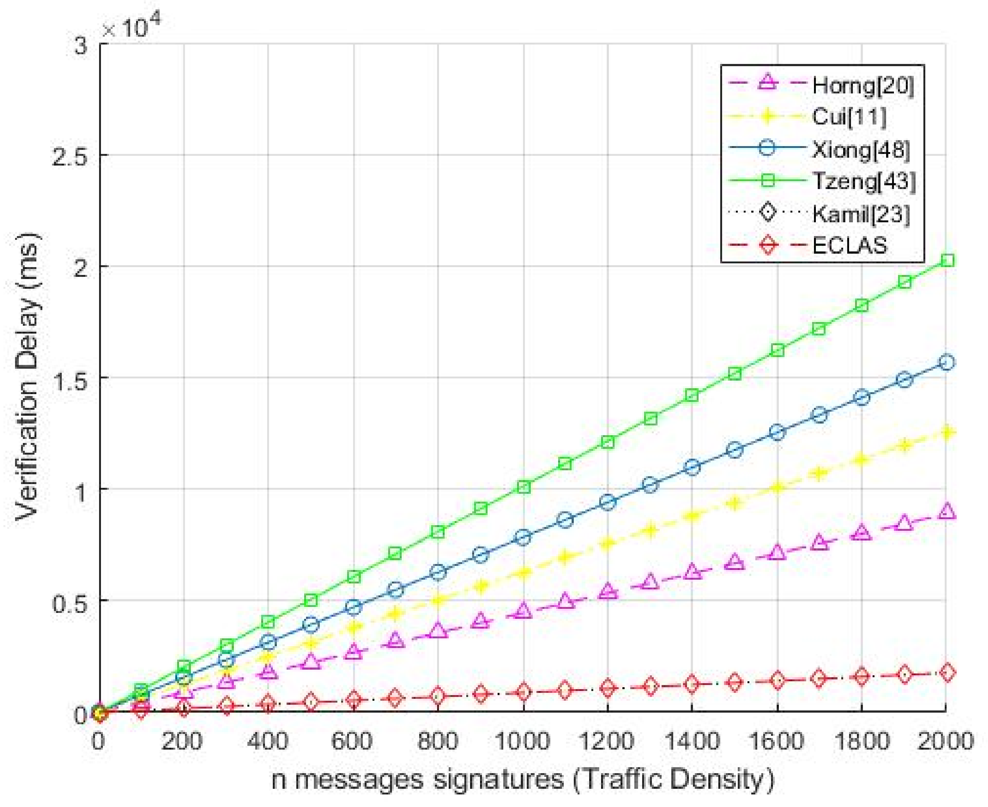 Efficient Certificate-Less Aggregate Signature Scheme with Conditional Privacy-Preservation for ...