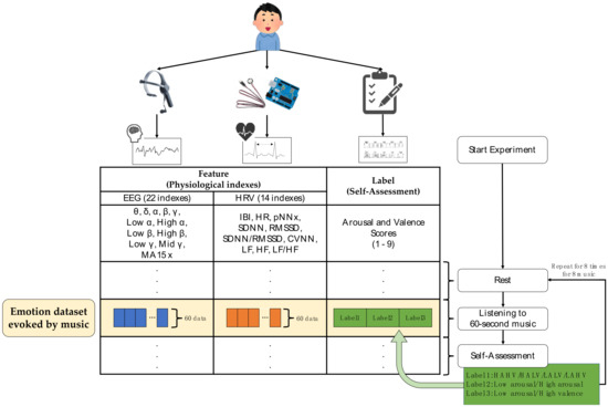 Constructing an Emotion Estimation Model Based on EEG/HRV Indexes Using Feature Extraction and ...