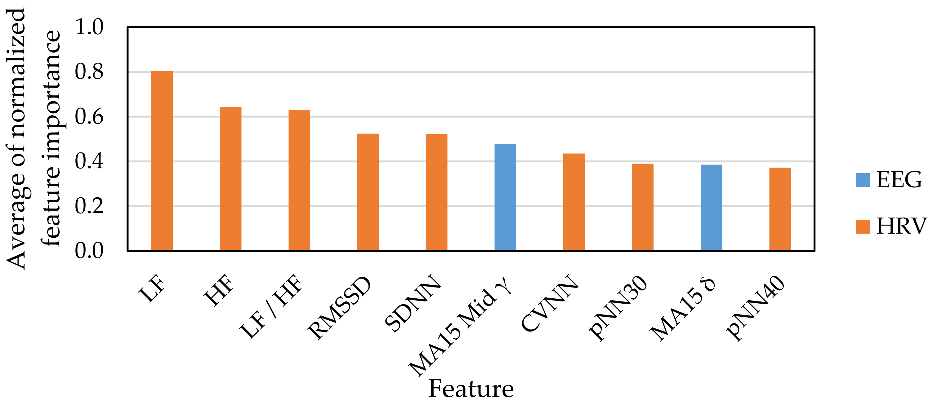 Constructing an Emotion Estimation Model Based on EEG/HRV Indexes Using Feature Extraction and ...