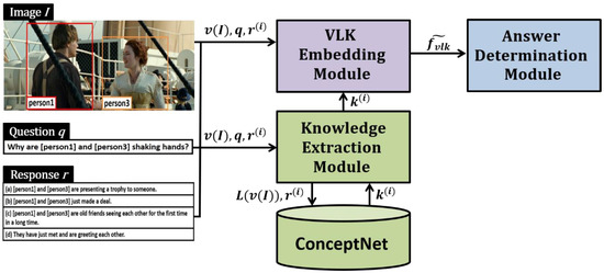 Vision–Language–Knowledge Co-Embedding for Visual Commonsense Reasoning
