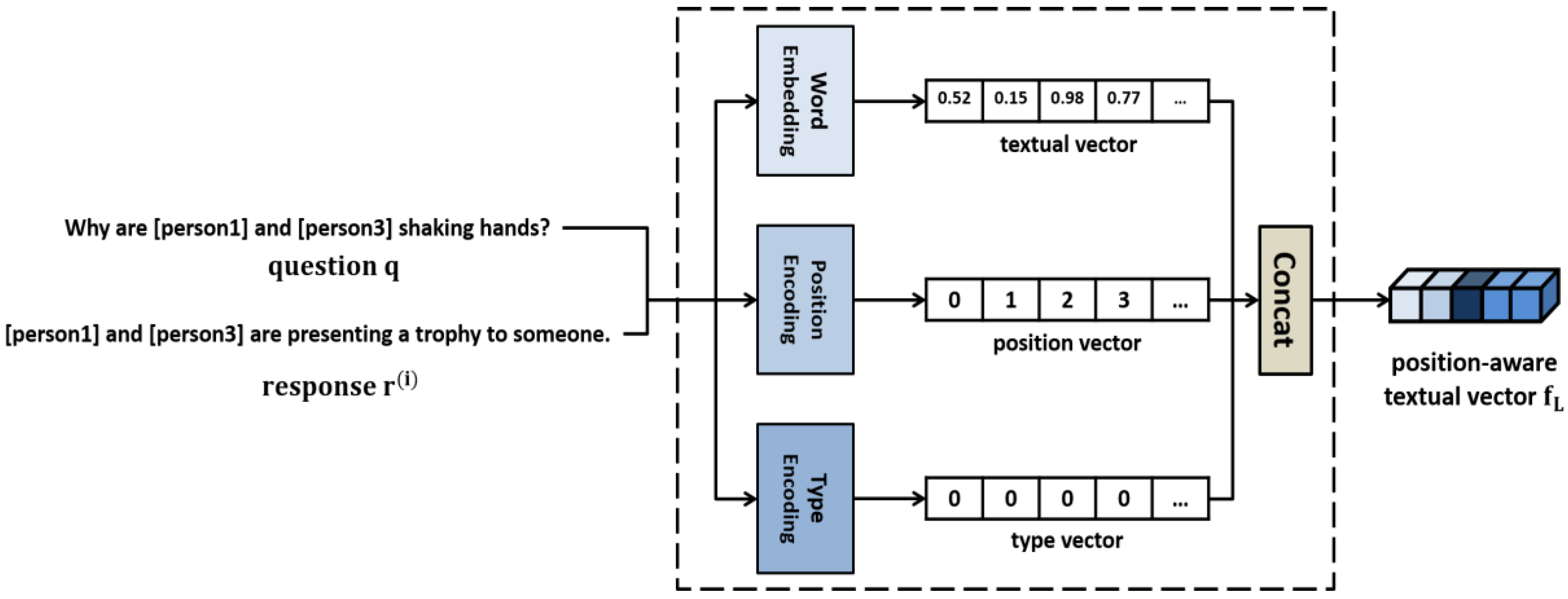 Vision–Language–Knowledge Co-Embedding for Visual Commonsense Reasoning