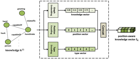 Vision–Language–Knowledge Co-Embedding for Visual Commonsense Reasoning