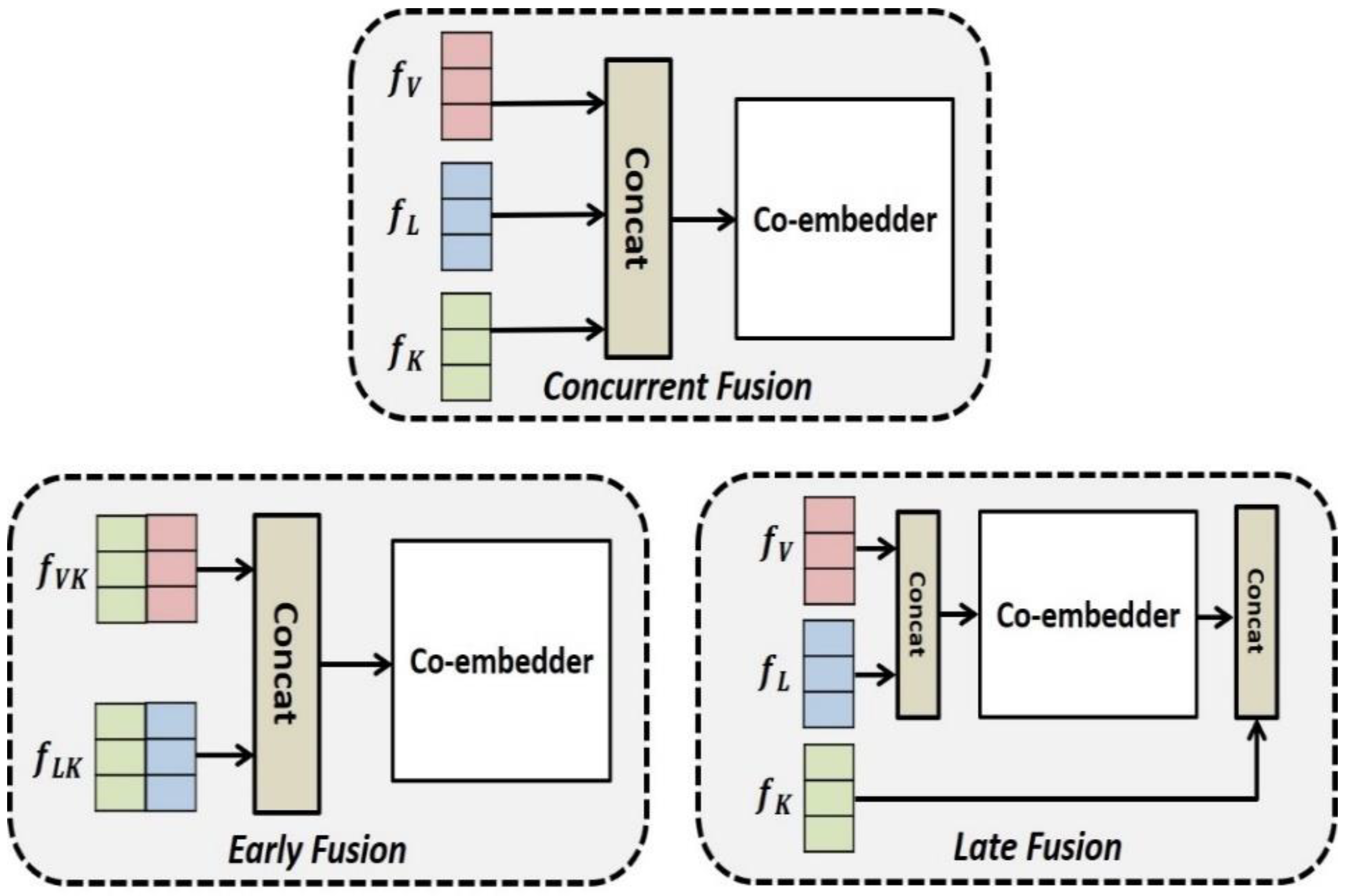 Vision–Language–Knowledge Co-Embedding for Visual Commonsense Reasoning