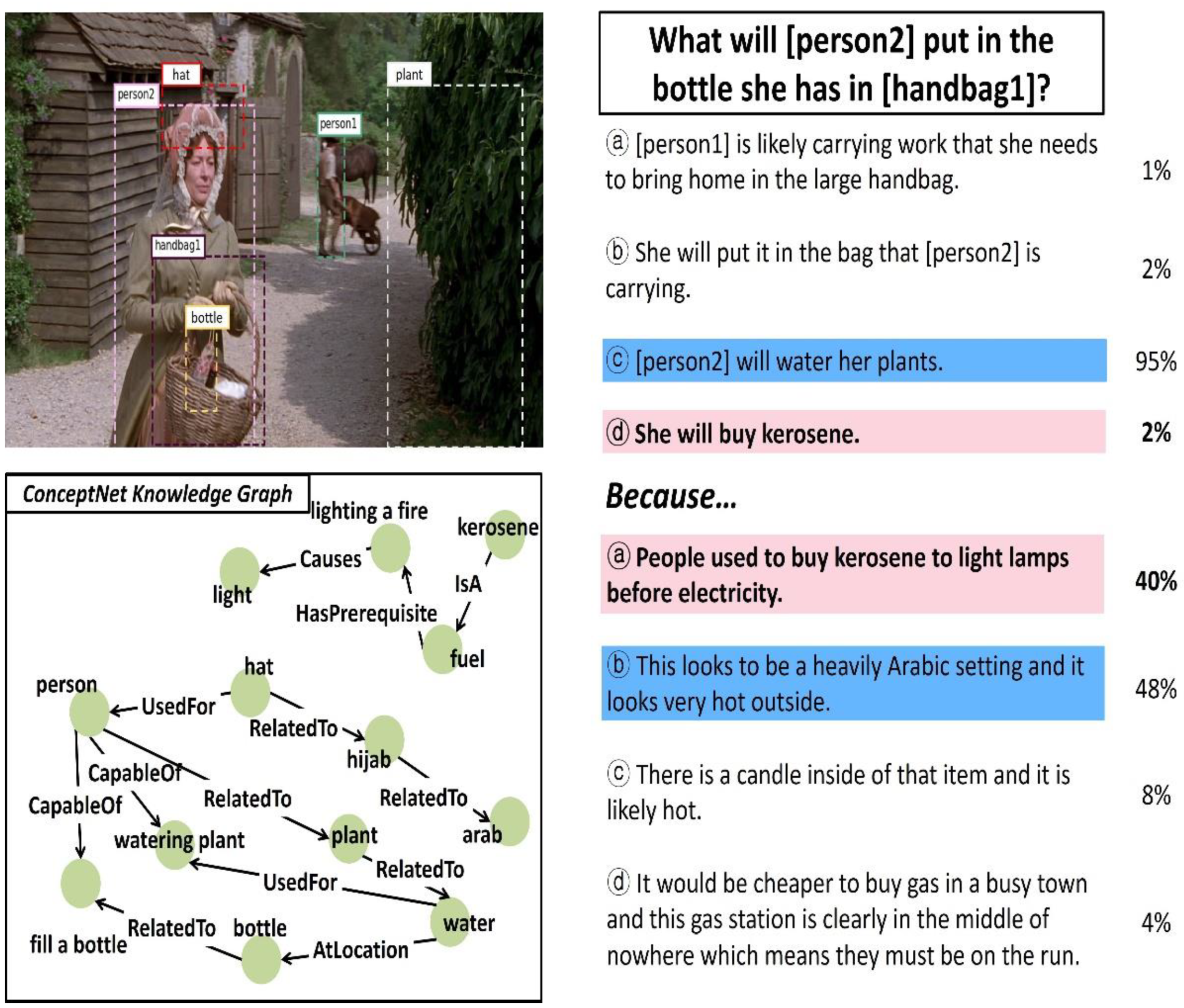 Vision–Language–Knowledge Co-Embedding for Visual Commonsense Reasoning