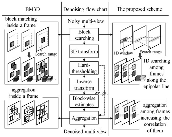 Improved Light Field Compression Efficiency through BM3D-Based Denoising Using Inter-View ...