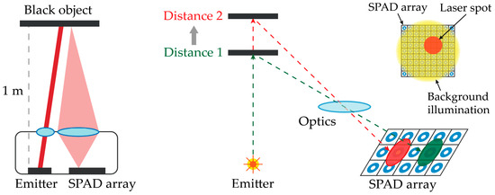Spot Tracking and TDC Sharing in SPAD Arrays for TOF LiDAR