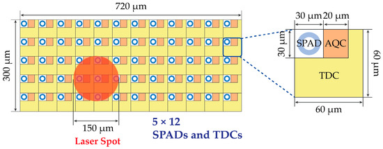 Spot Tracking and TDC Sharing in SPAD Arrays for TOF LiDAR