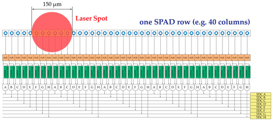 Spot Tracking and TDC Sharing in SPAD Arrays for TOF LiDAR