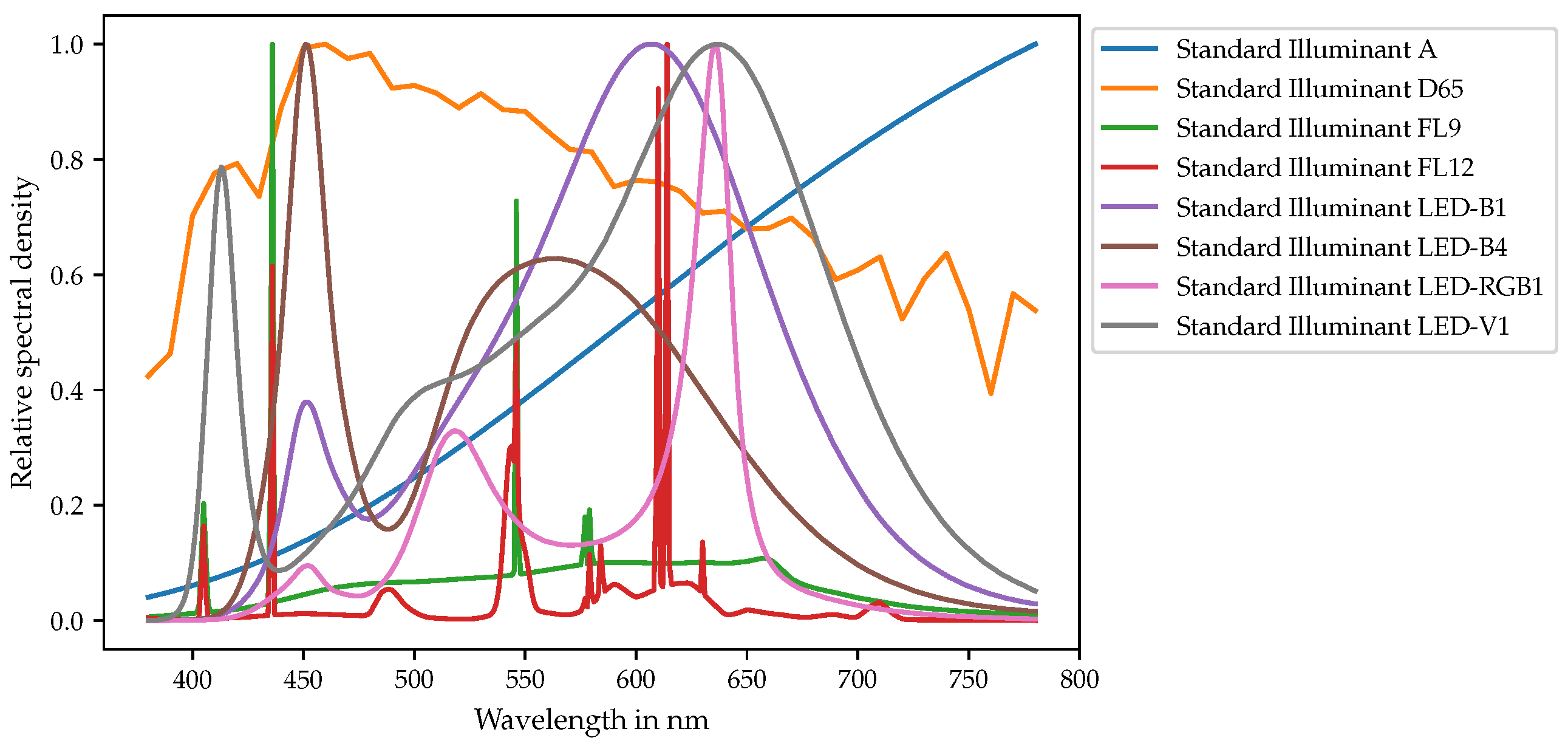 Tackling Heterogeneous Color Registration: Binning Color Sensors