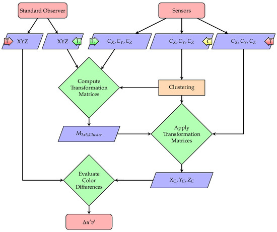 Tackling Heterogeneous Color Registration: Binning Color Sensors
