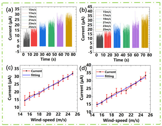 A High Sensitivity Self-Powered Wind Speed Sensor Based on ...