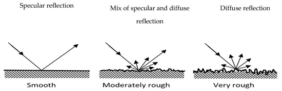 Study of Low Terahertz Radar Signal Backscattering for Surface ...