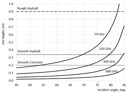 Study of Low Terahertz Radar Signal Backscattering for Surface ...