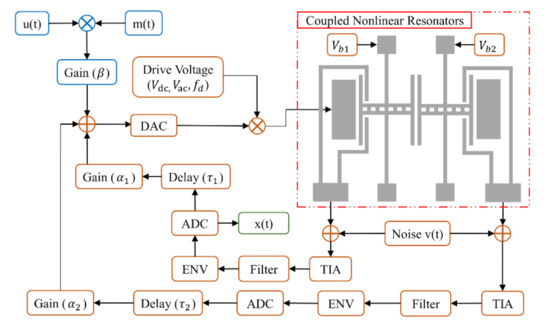 Enhancing Performance of Reservoir Computing System Based on Coupled MEMS Resonators