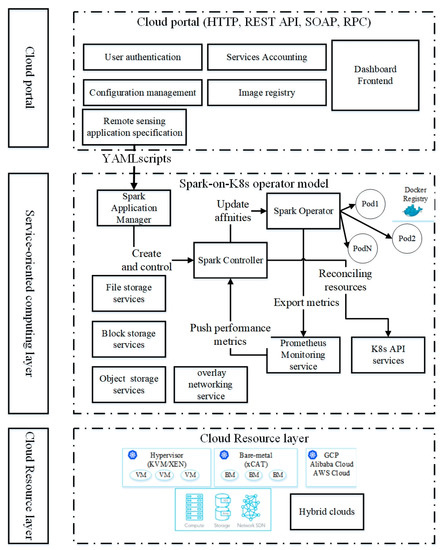 On-the-Fly Fusion of Remotely-Sensed Big Data Using an Elastic Computing Paradigm with a ...