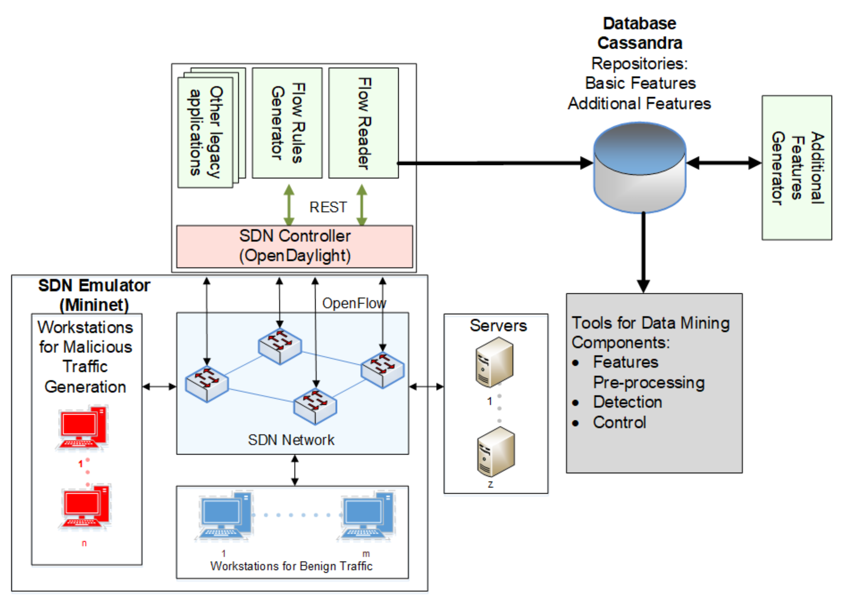 Sensors | Free Full-Text | Detection and Classification of Malicious Flows in Software-Defined ...