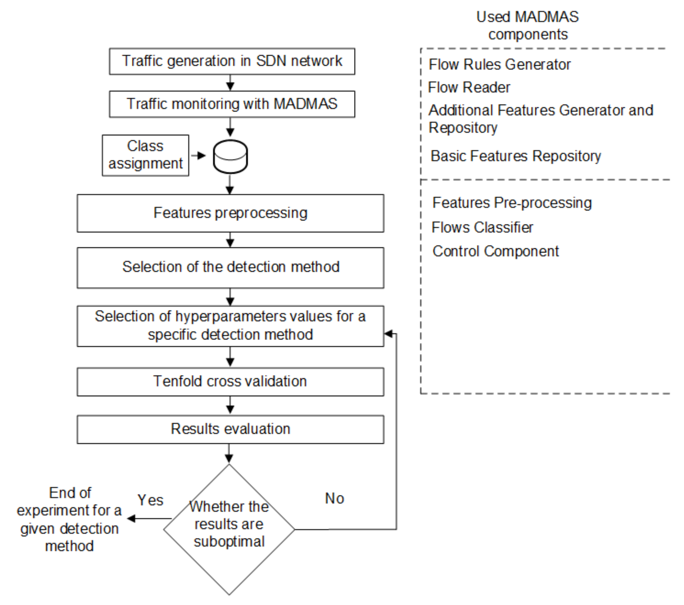 Sensors | Free Full-Text | Detection and Classification of Malicious Flows in Software-Defined ...