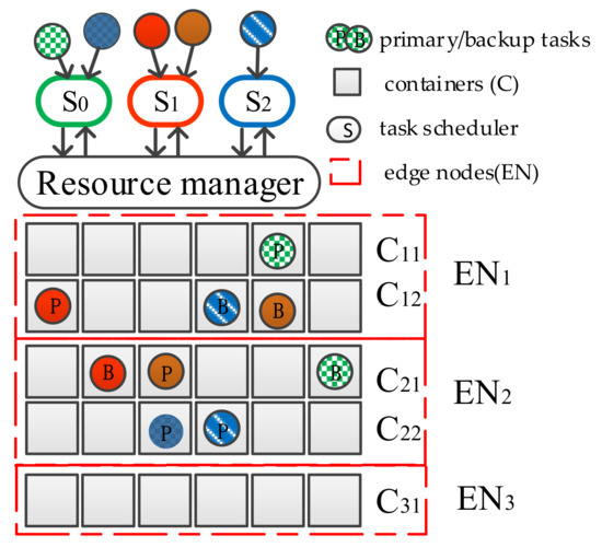 FASDQ: Fault-Tolerant Adaptive Scheduling with Dynamic QoS-Awareness in Edge Containers for ...