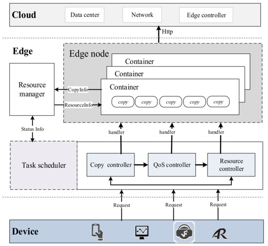 Sensors | Free Full-Text | FASDQ: Fault-Tolerant Adaptive Scheduling with Dynamic QoS-Awareness ...