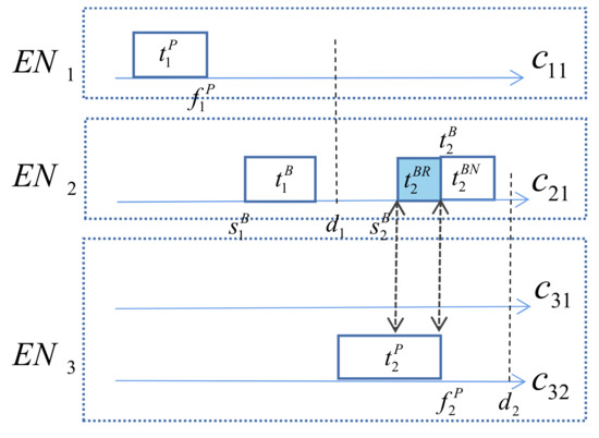 FASDQ: Fault-Tolerant Adaptive Scheduling with Dynamic QoS-Awareness in Edge Containers for ...
