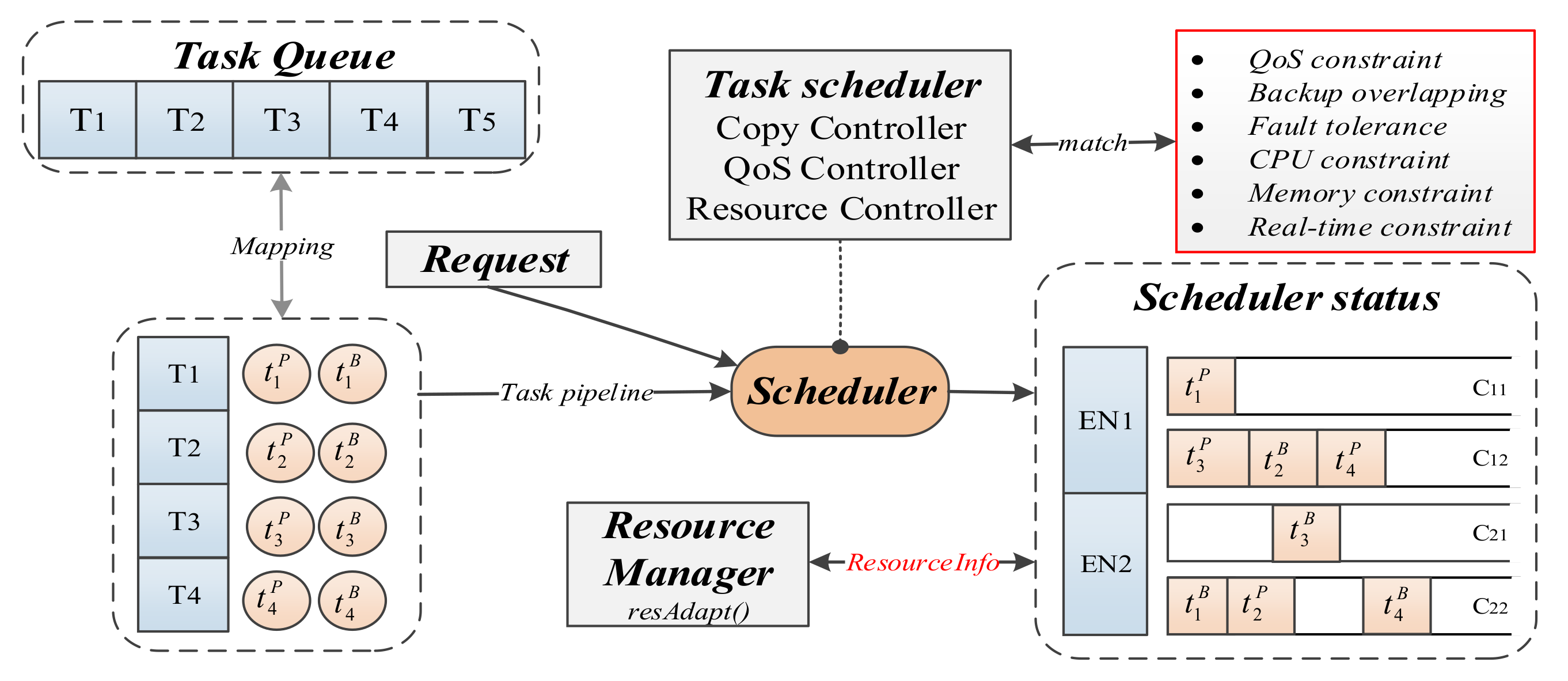 FASDQ: Fault-Tolerant Adaptive Scheduling with Dynamic QoS-Awareness in Edge Containers for ...