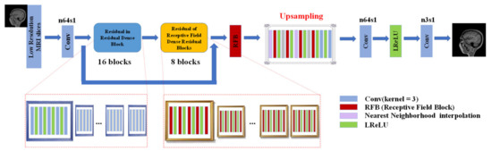 3D MRI Reconstruction Based on 2D Generative Adversarial Network Super ...