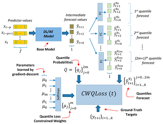 Additive Ensemble Neural Network with Constrained Weighted Quantile Loss for Probabilistic ...
