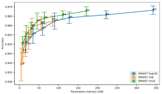 Sensors | Free Full-Text | Quantization and Deployment of Deep Neural Networks on Microcontrollers