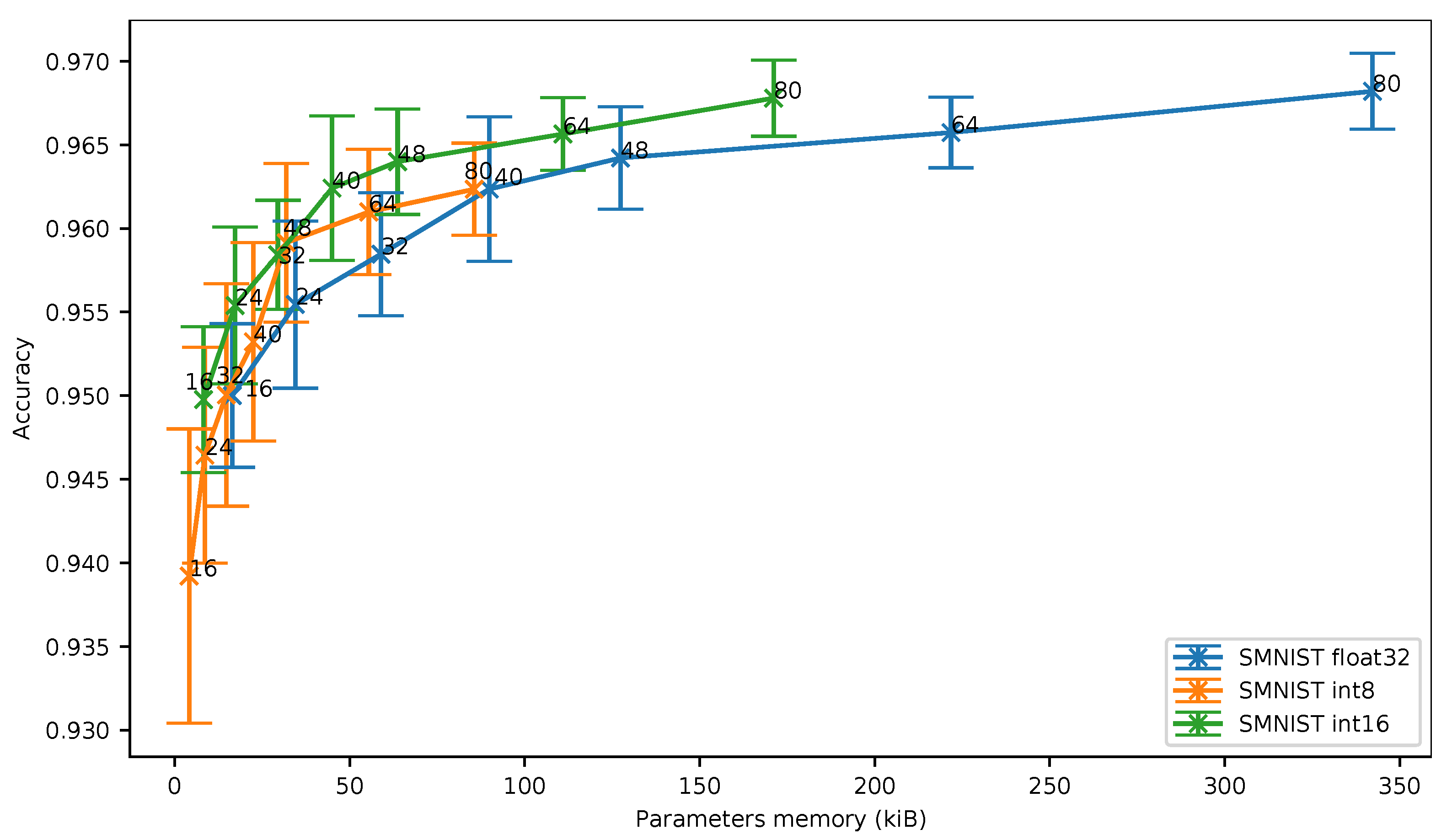 Sensors Free Full Text Quantization And Deployment Of Deep Neural