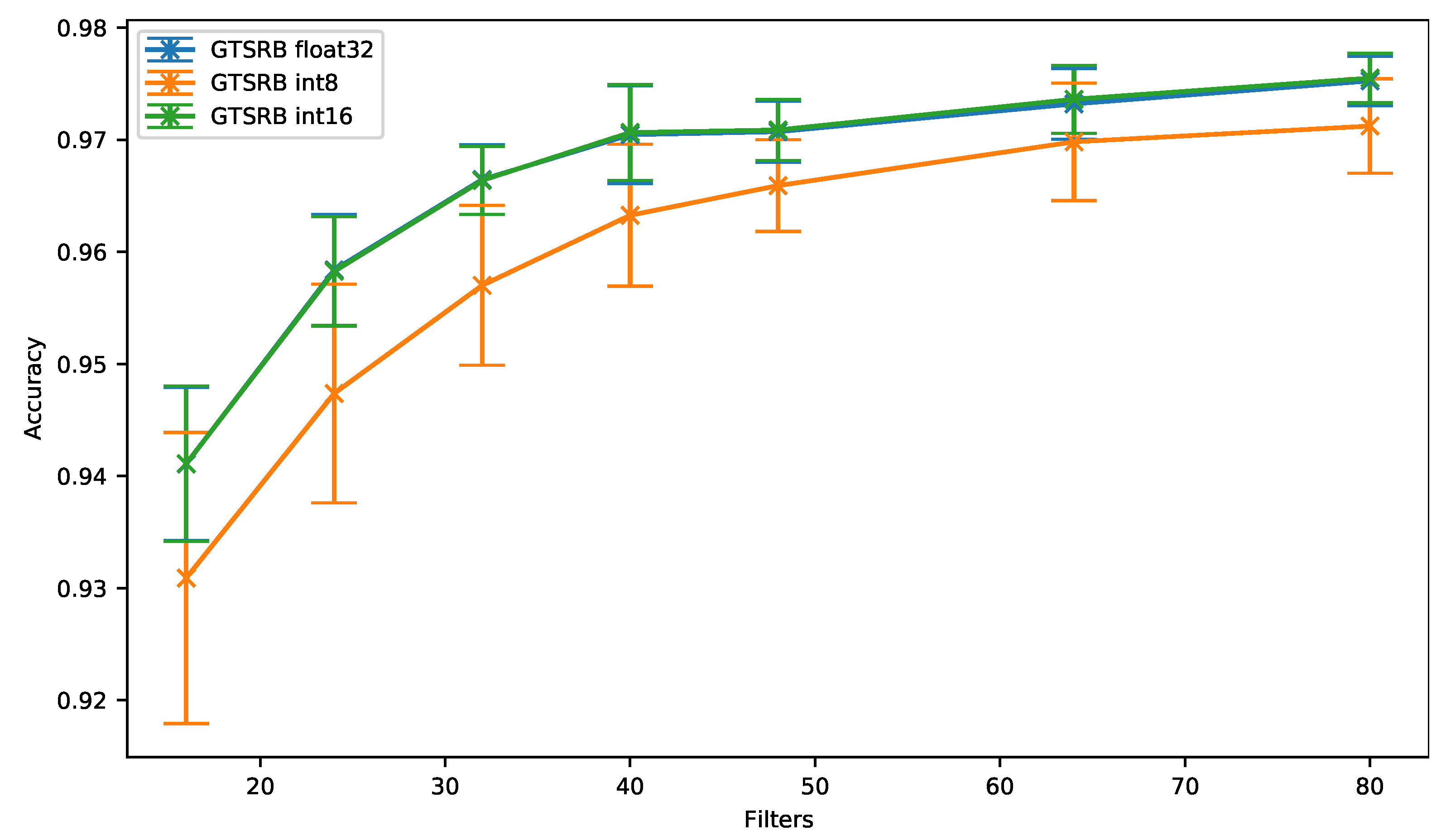 Sensors | Free Full-Text | Quantization and Deployment of Deep Neural Networks on Microcontrollers