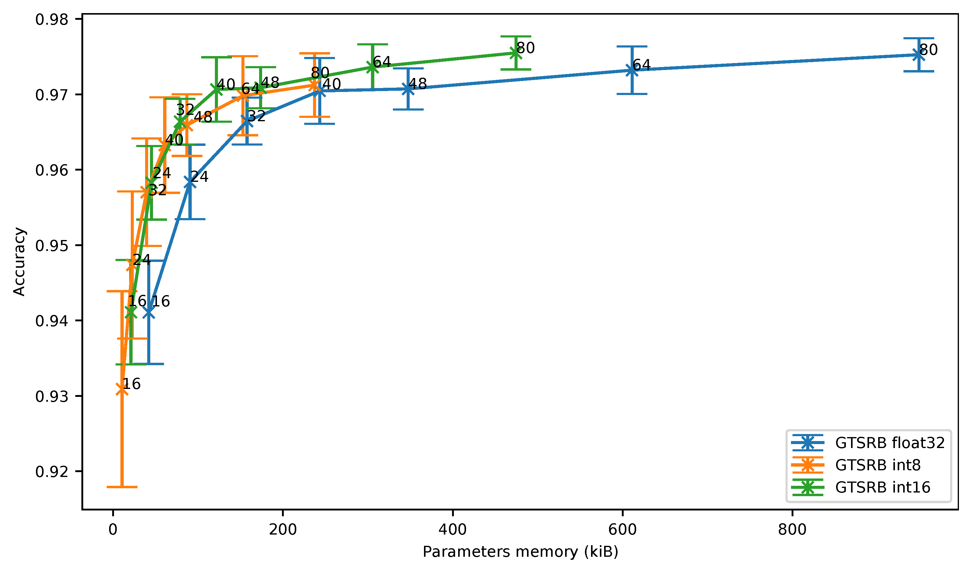 Sensors | Free Full-Text | Quantization and Deployment of Deep Neural Networks on Microcontrollers