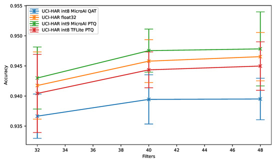 Sensors | Free Full-Text | Quantization and Deployment of Deep Neural Networks on Microcontrollers