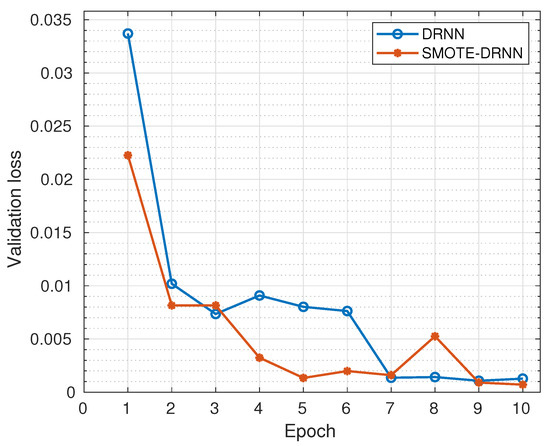 SMOTE-DRNN: A Deep Learning Algorithm for Botnet Detection in the Internet-of-Things Networks