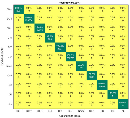 SMOTE-DRNN: A Deep Learning Algorithm for Botnet Detection in the Internet-of-Things Networks