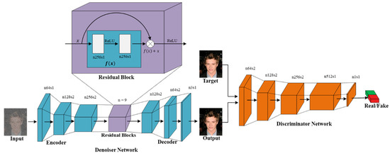 Adversarial Gaussian Denoiser for Multiple-Level Image Denoising