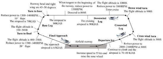Identification of Pilots’ Fatigue Status Based on Electrocardiogram Signals