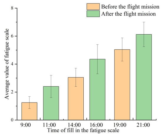 Identification of Pilots’ Fatigue Status Based on Electrocardiogram Signals