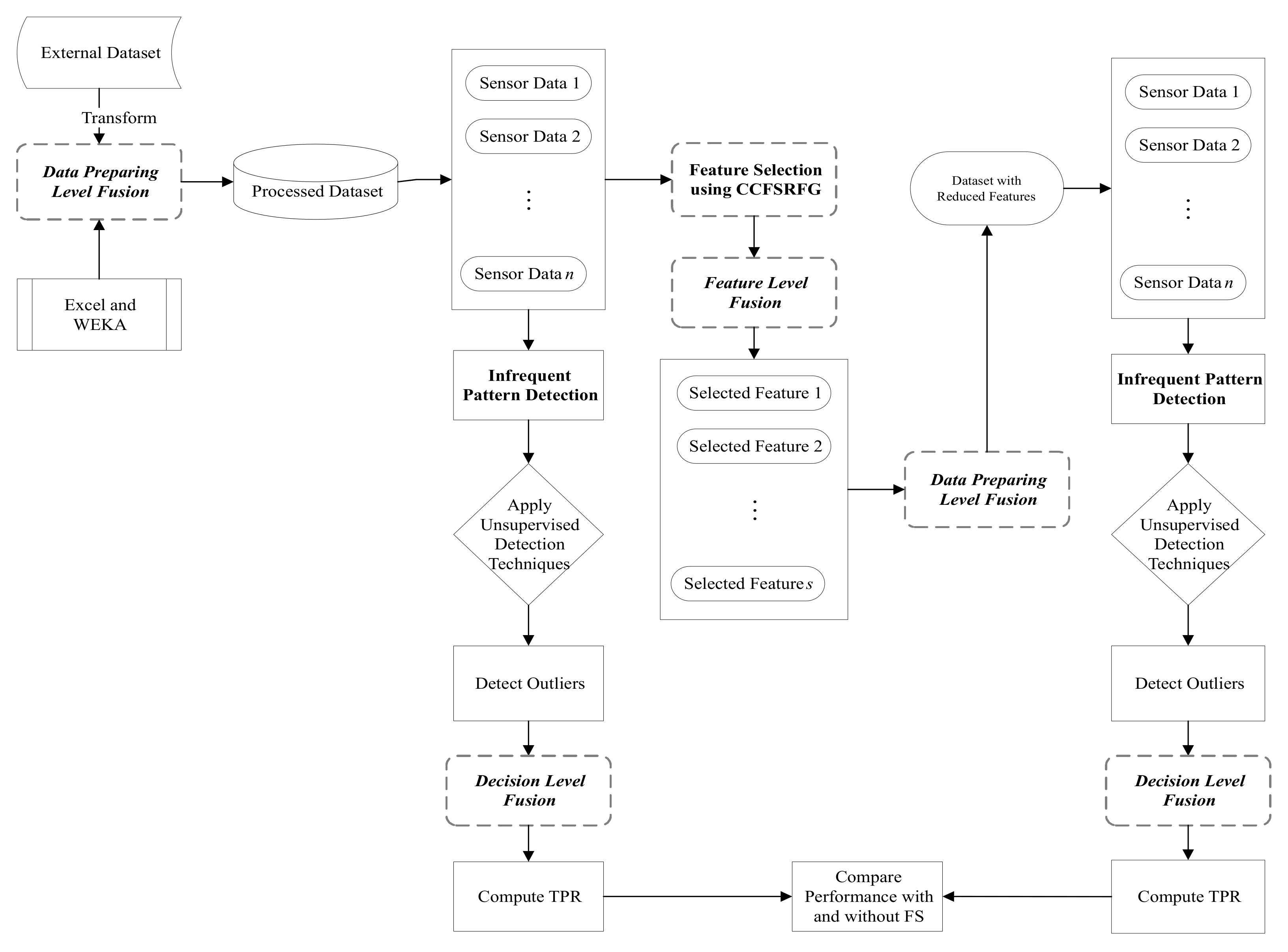 Sensors | Free Full-Text | Infrequent Pattern Detection for Reliable ...