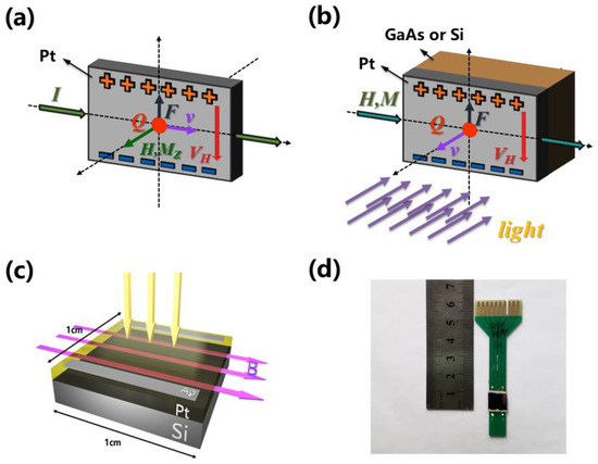 Physical Investigations on Bias-Free, Photo-Induced Hall Sensors Based ...