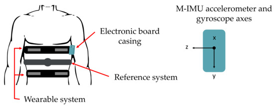 A Wearable System with Embedded Conductive Textiles and an IMU for ...