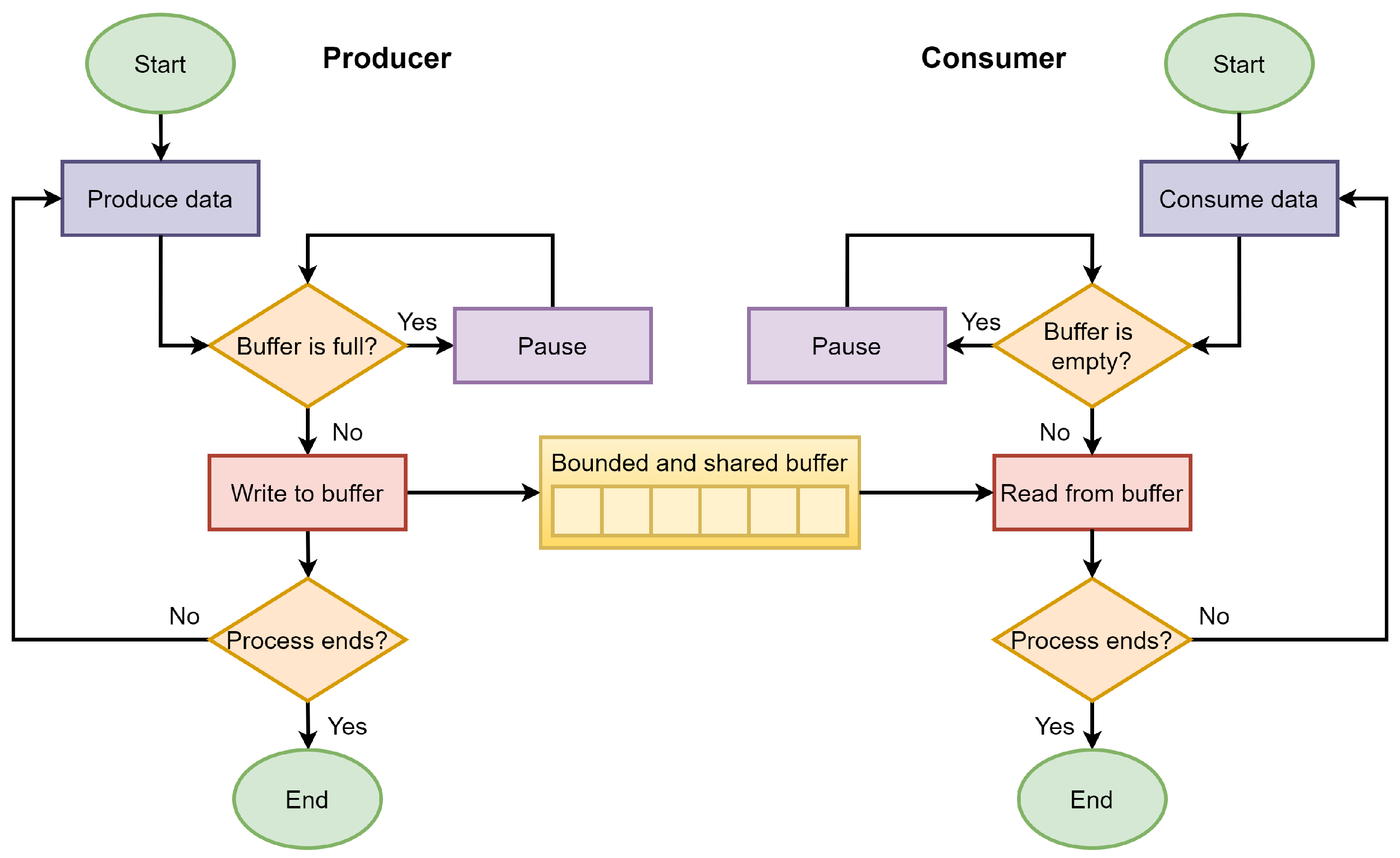 Sensor Information Sharing Using a Producer-Consumer Algorithm on Small Vehicles
