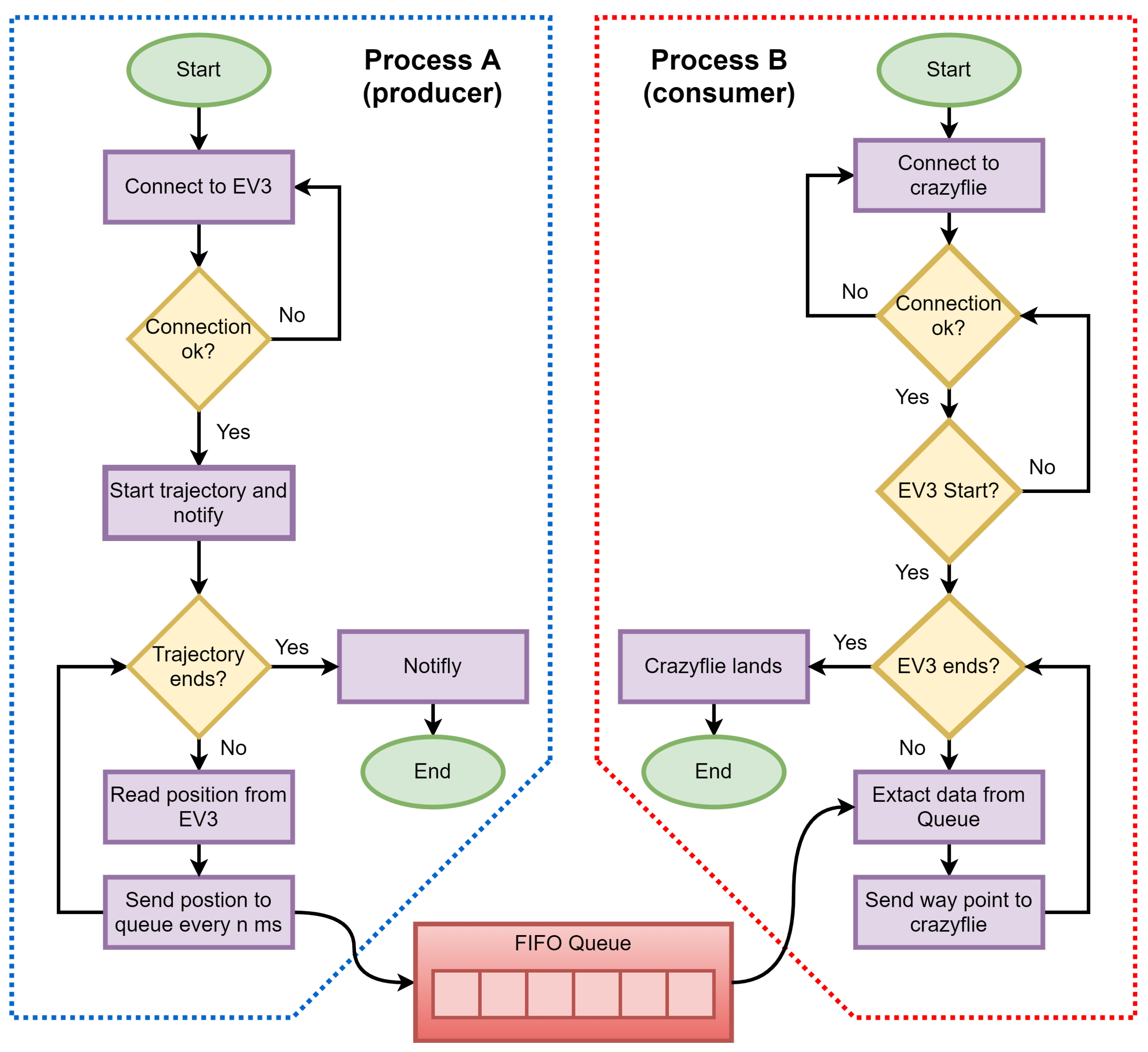 Sensor Information Sharing Using a Producer-Consumer Algorithm on Small Vehicles