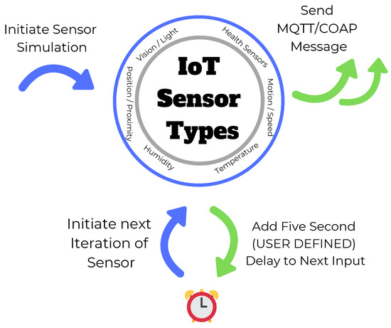 A Framework for Malicious Traffic Detection in IoT Healthcare Environment