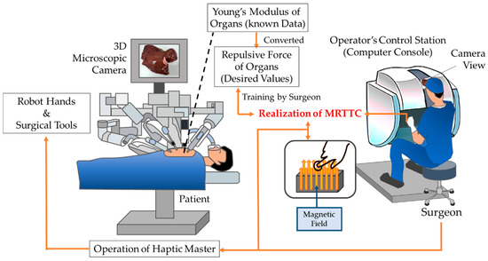 Sensors | Special Issue : Sensors Technology for Medical Robotics