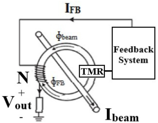 Tunneling Magnetoresistance DC Current Transformer for Ion Beam Diagnostics